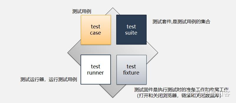 Selenium Unittest单元测试框架 知乎