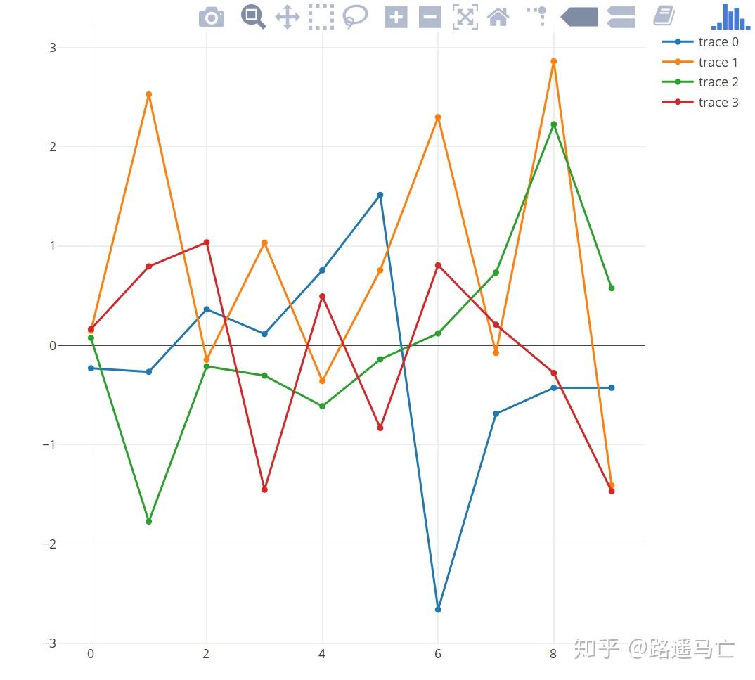 基于r语言的数据可视化（折线图） 知乎 