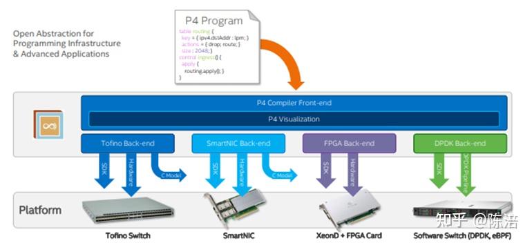 在IPU/DPU/SmartNIC中P4能成为主流吗？ - 知乎