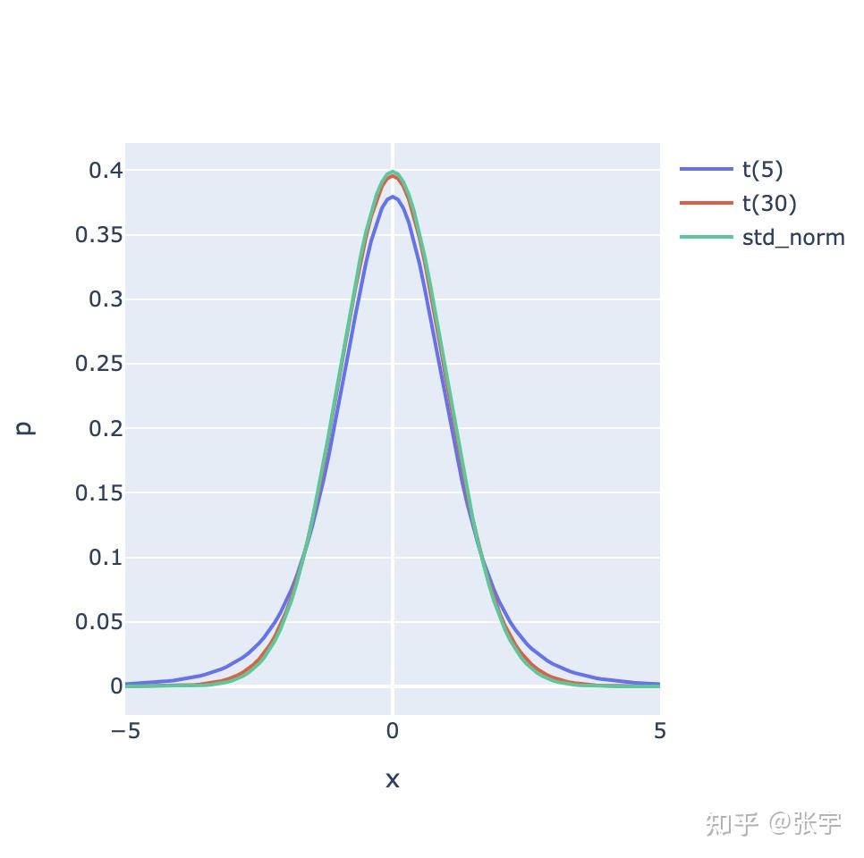 统计分析基础与Python实现（一）：分布与假设检验：单变量的分布 - 知乎