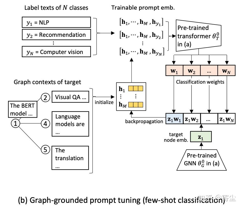 Text Attributed Graph (TAG) 最新研究进展 - 知乎