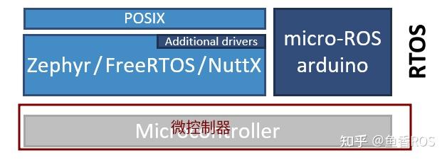 【ROS2机器人入门到实战】Micro-ROS介绍与服务安装 - 知乎