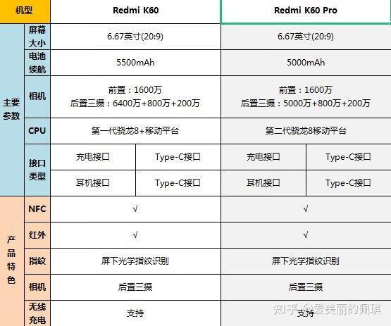 红米k60和k60pro区别对比？这3点一定要知道 - 知乎
