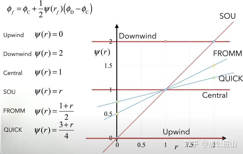 limitedLinear、linearUpwind 、TVD格式总结 - 知乎