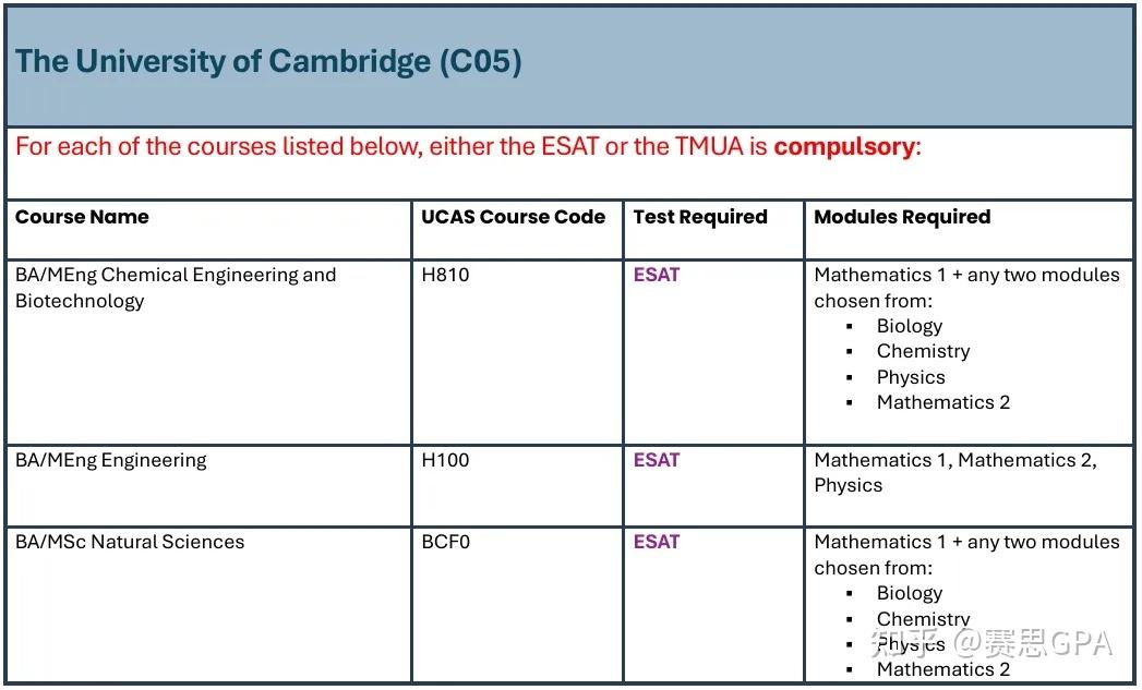 ESAT 剑桥/IC/UCL 2026Fall入学笔试，考前三月全面突击指南！ - 知乎