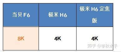 极米H6高亮定焦版好不好?极米H6定焦版、当贝F6及极米H6参数配置评测 - 知乎