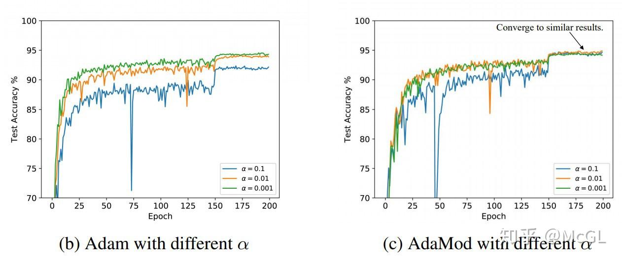 认识 AdaMod: 一个新的有记忆的深度学习优化器 - 知乎