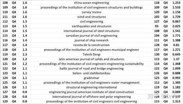 土木工程领域SCI 期刊简要信息汇总 - 知乎