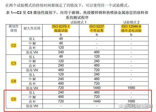 风电紧固件ISO12944防腐蚀等级检测 ISO12944 C5-M/C5-H/C5-VH - 知乎