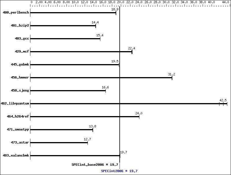硬核评测：龙芯3A4000处理器的真实性能 - 知乎