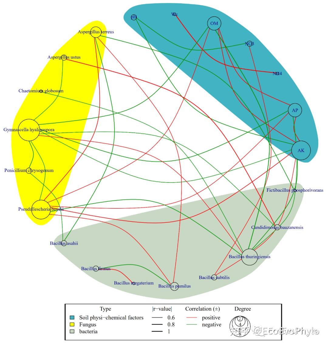 R统计绘图-变量分组相关性网络图(igraph) - 知乎