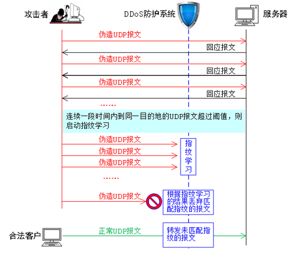技术分享——针对UDP协议的攻击与防御 - 知乎