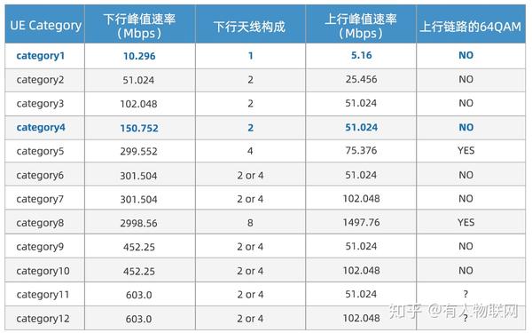 Cat1 火了！它和Cat4有什么区别？ - 知乎