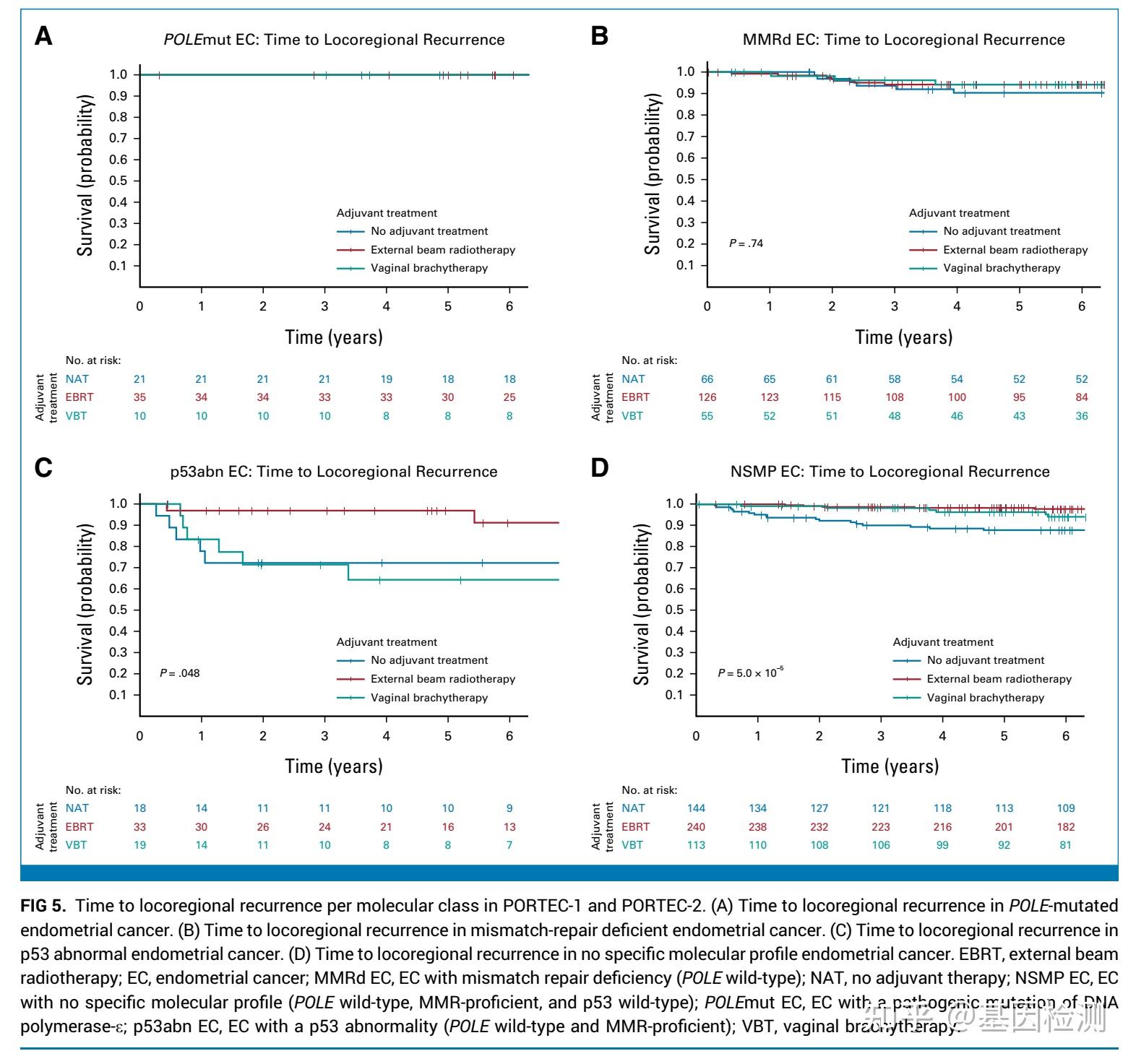 在随机PORTEC-1和PORTEC-2试验中，分子分类预测早期子宫内膜样癌对放疗的反应 - 知乎