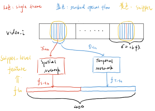 [ECCV 2018 时序动作提名生成] BSN: Boundary Sensitive Network for Temporal Action Proposal Generation 长文 ...
