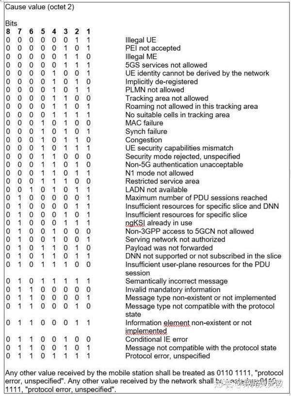 5G SA中两条重要的5G NAS（5GSM）消息详解 - 知乎