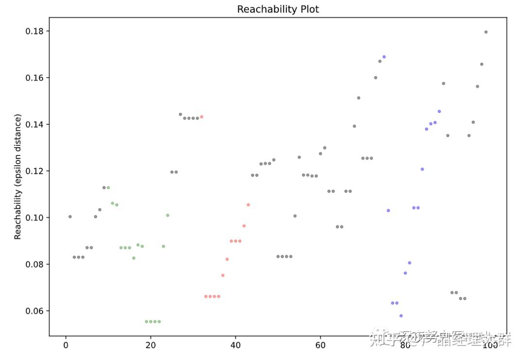 【机器学习】聚类算法总结 - 知乎