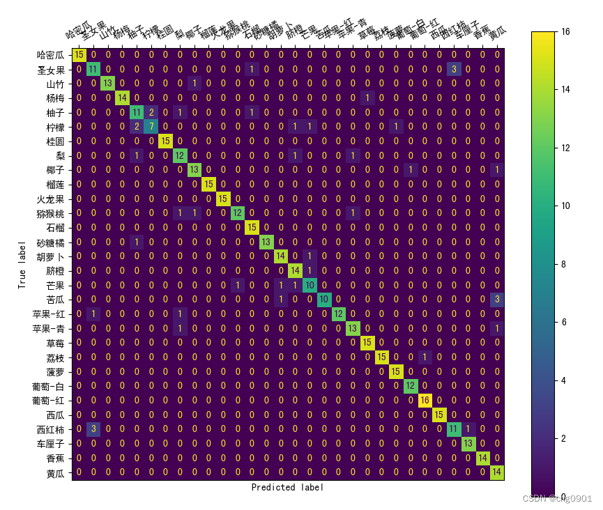MMPretrain实战--基于水果&猫狗数据集使用mim工具训练测试分析结果与含中文字符的可视化 - 知乎