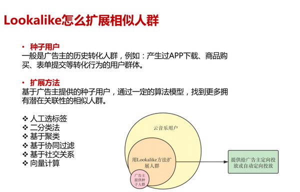 笔记︱目标人群优选的Look-aLike Modeling案例集锦 - 知乎