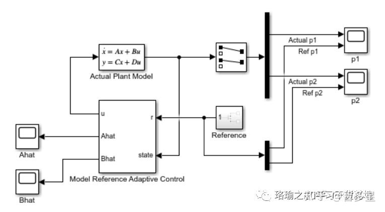 基于simulink质量弹簧阻尼器系统间接MRAC控制仿真 - 知乎