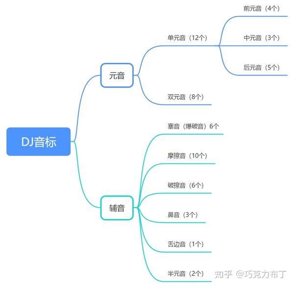 【英语发音】DJ音标(IPA 88) - 知乎