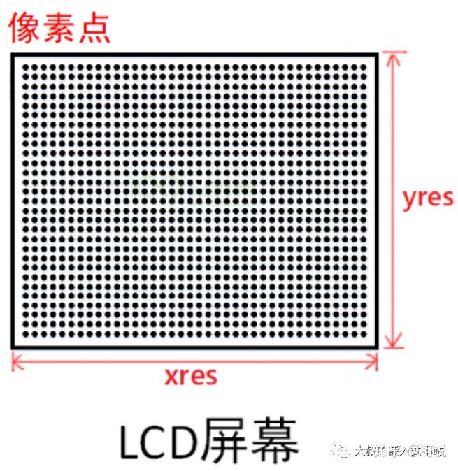驱动入门之LCD-1.基础原理（颜色格式、FB、8080/RGB接口） - 知乎