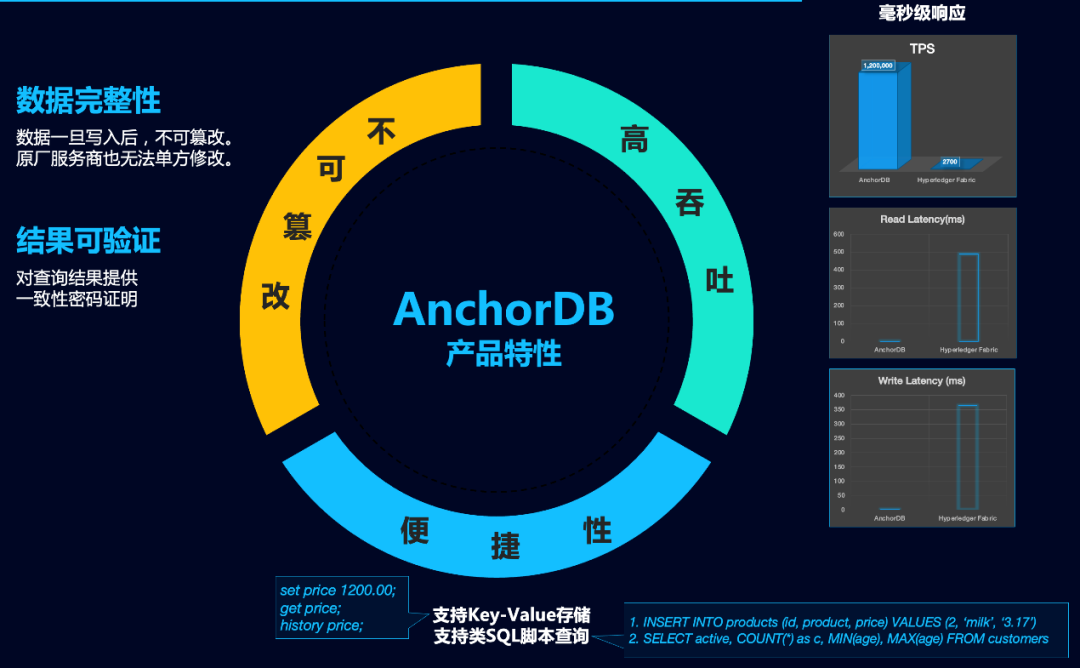 探索存证、溯源类数据库最优解，聚合数据区块链数据库AnchorDB发布 - 知乎