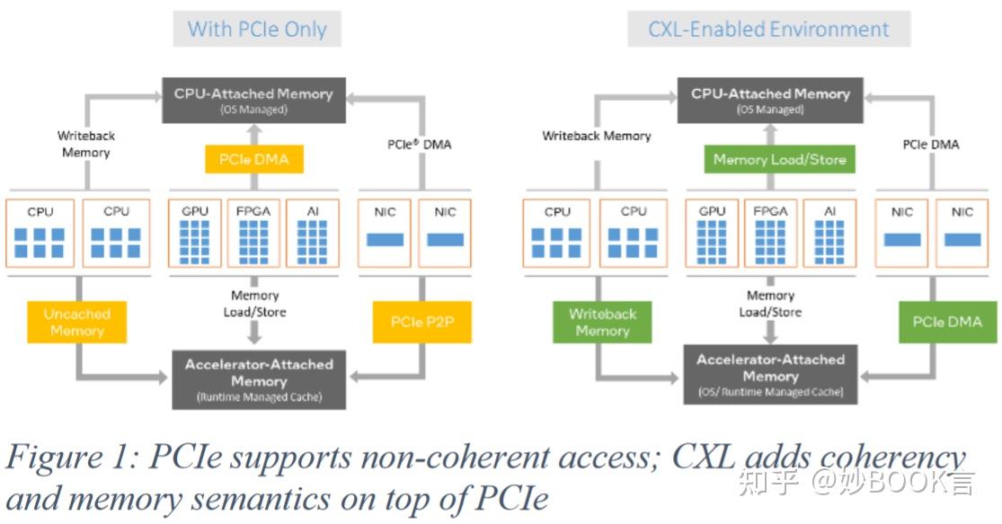 Compute Express Link (CXL): An Open Interconnect for Cloud Infrastructure—— - 知乎