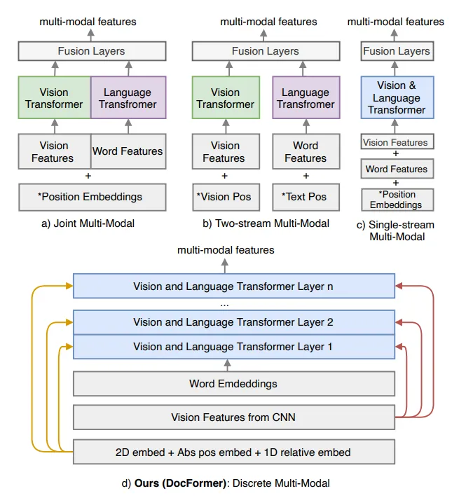 DocFormer：用于文档理解的端到端Transformer模型，打破壁垒，重塑文档理解新格局 - 知乎