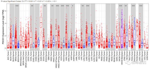 RNA 24. SCI文章中基于TCGA的免疫浸润细胞分析的在线小工具——TIMER - 知乎