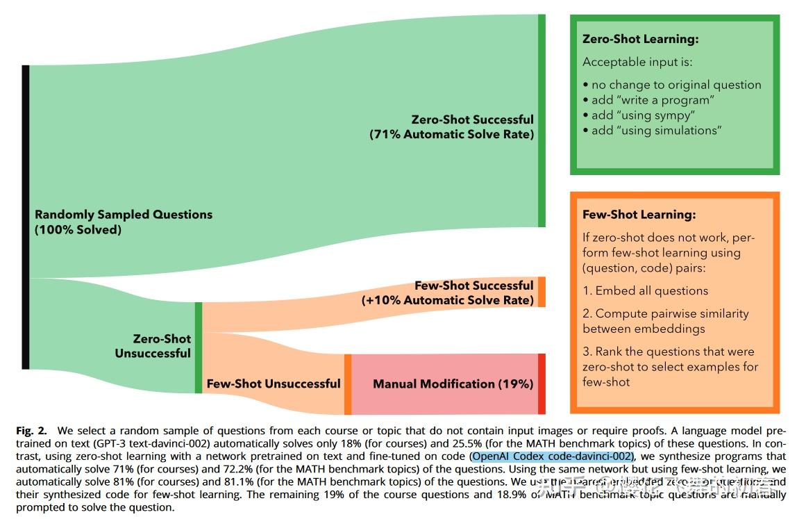 [pnas论文阅读总结]A neural network solves, explains, and generates university ...