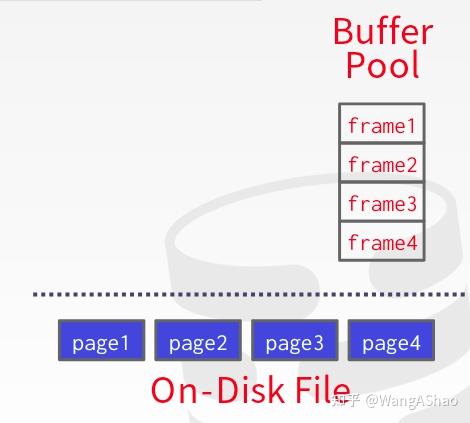 CMU 15445 Project 1 Buffer Pool | 手摸手带你撸一个内存管理池 - 知乎