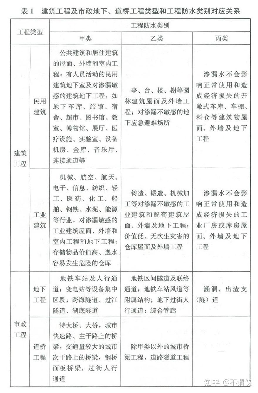 GB55030-2022 建筑与市政工程防水通用规范 - 知乎