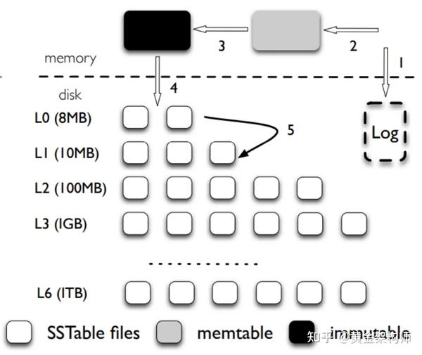 RocksDB 如何优化 LevelDB 的写入流程(一) - 知乎