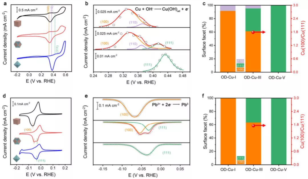 CO2还原今日JACS两连发，高敏锐和Koper团队新发现 - 知乎