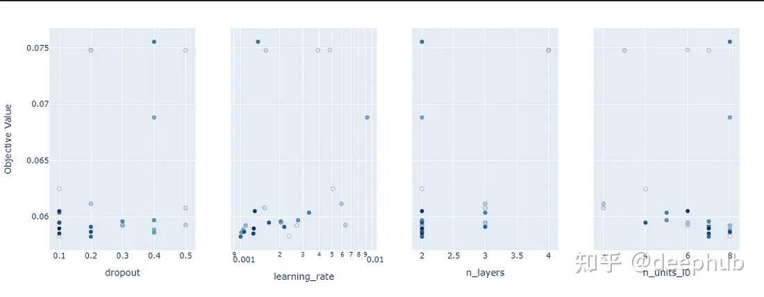 使用Optuna进行PyTorch模型的超参数调优 - 知乎