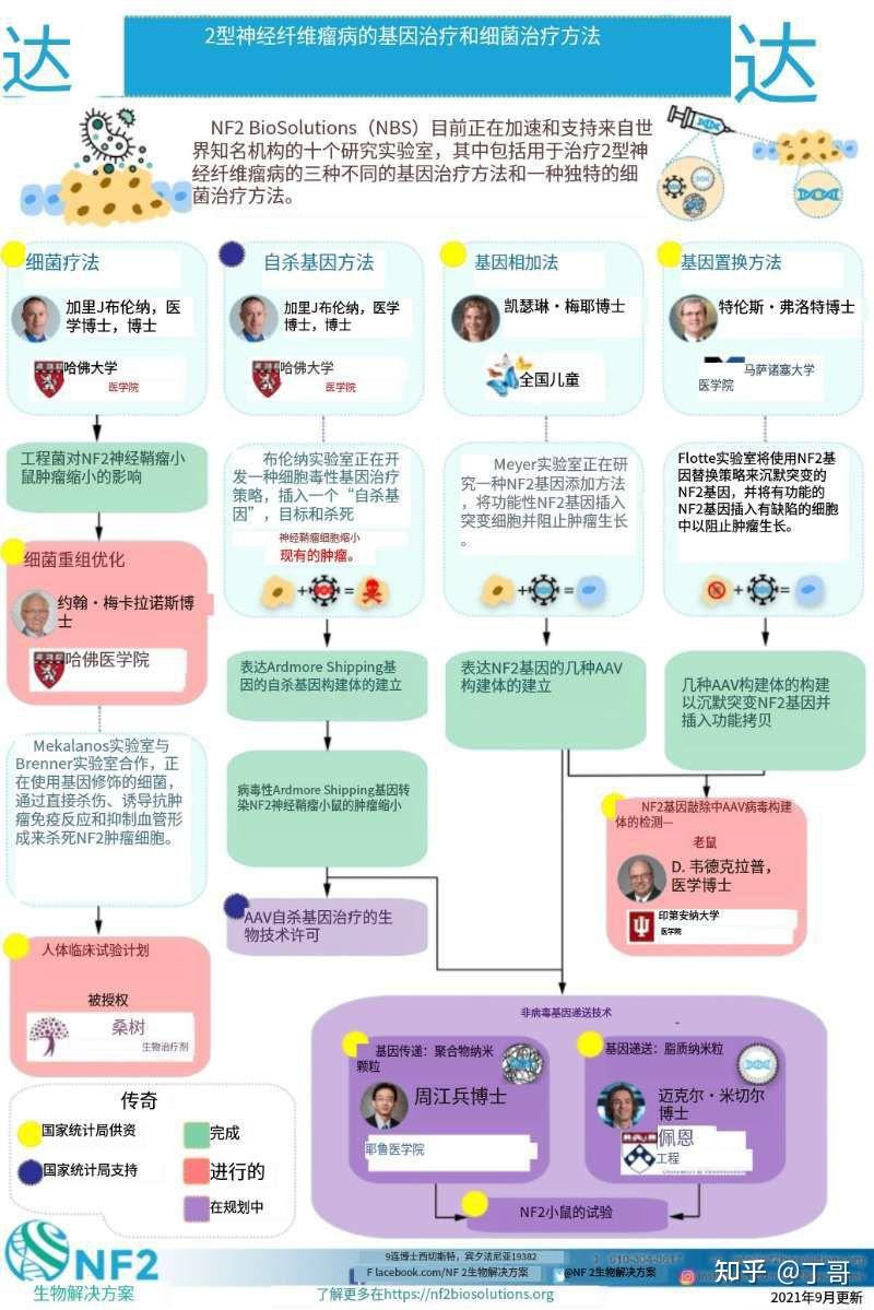 【NF资讯】加速NF2相关神经鞘瘤病（II型神经纤维瘤病）的新疗法研究 连载---01 - 知乎
