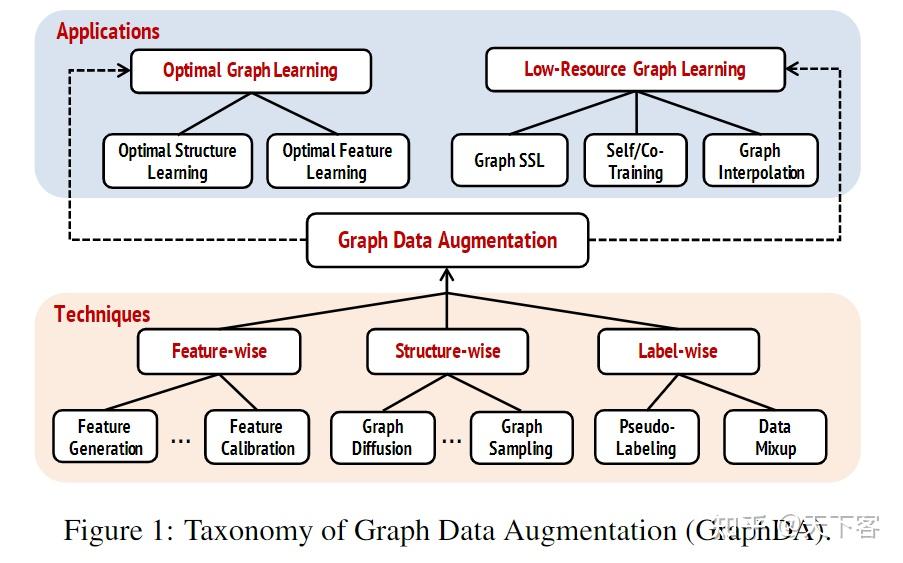 论文笔记：arXiv'22 Data Augmentation for Deep Graph Learning: A Survey - 知乎