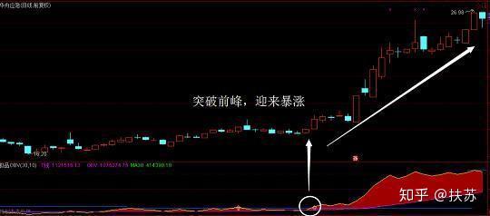 “OBV”指标的用法与操作 - 知乎