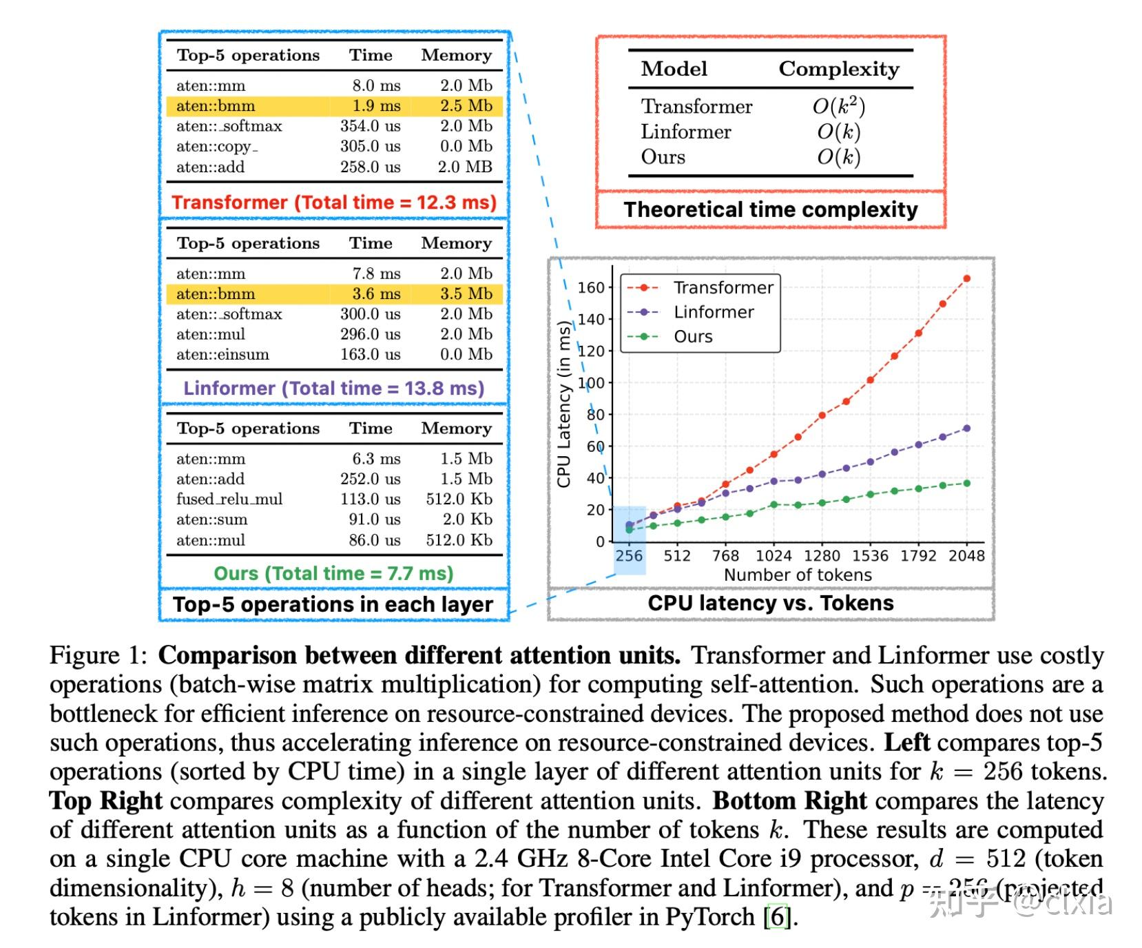 MobileVIT-V2 - 知乎