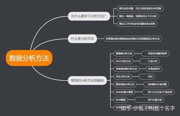 数据分析方法（一） - 知乎