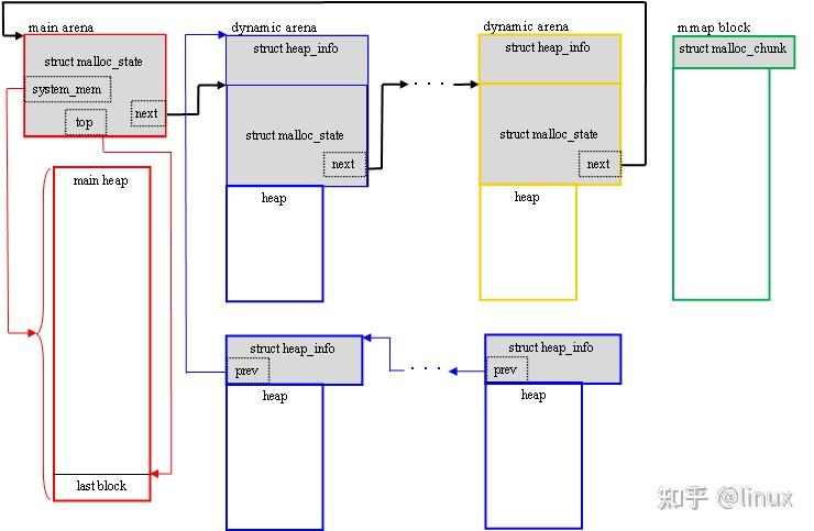 Linux进程内存用量分析之堆内存篇 - 知乎