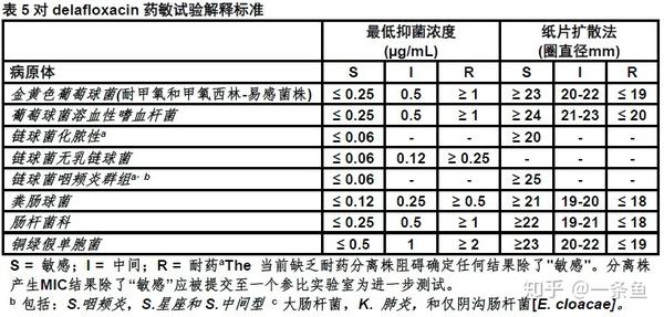德拉沙星(Baxdela，delafloxacin)FDA官方说明书 - 知乎
