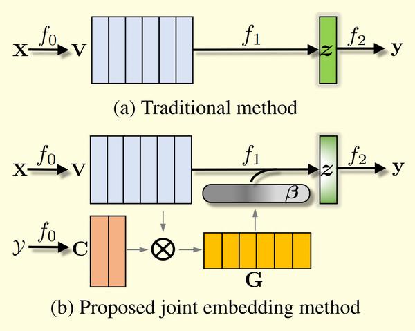 [论解]Joint Embedding of Words and Labels for Text Classification - 知乎