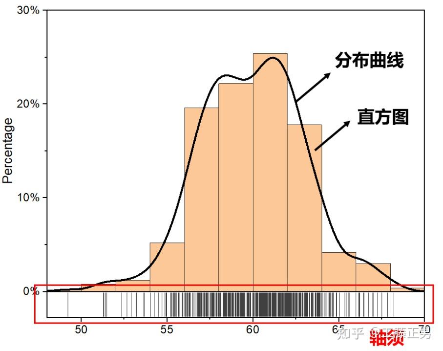 Sci中的那些图（10）——直方图和箱式图 知乎 0948