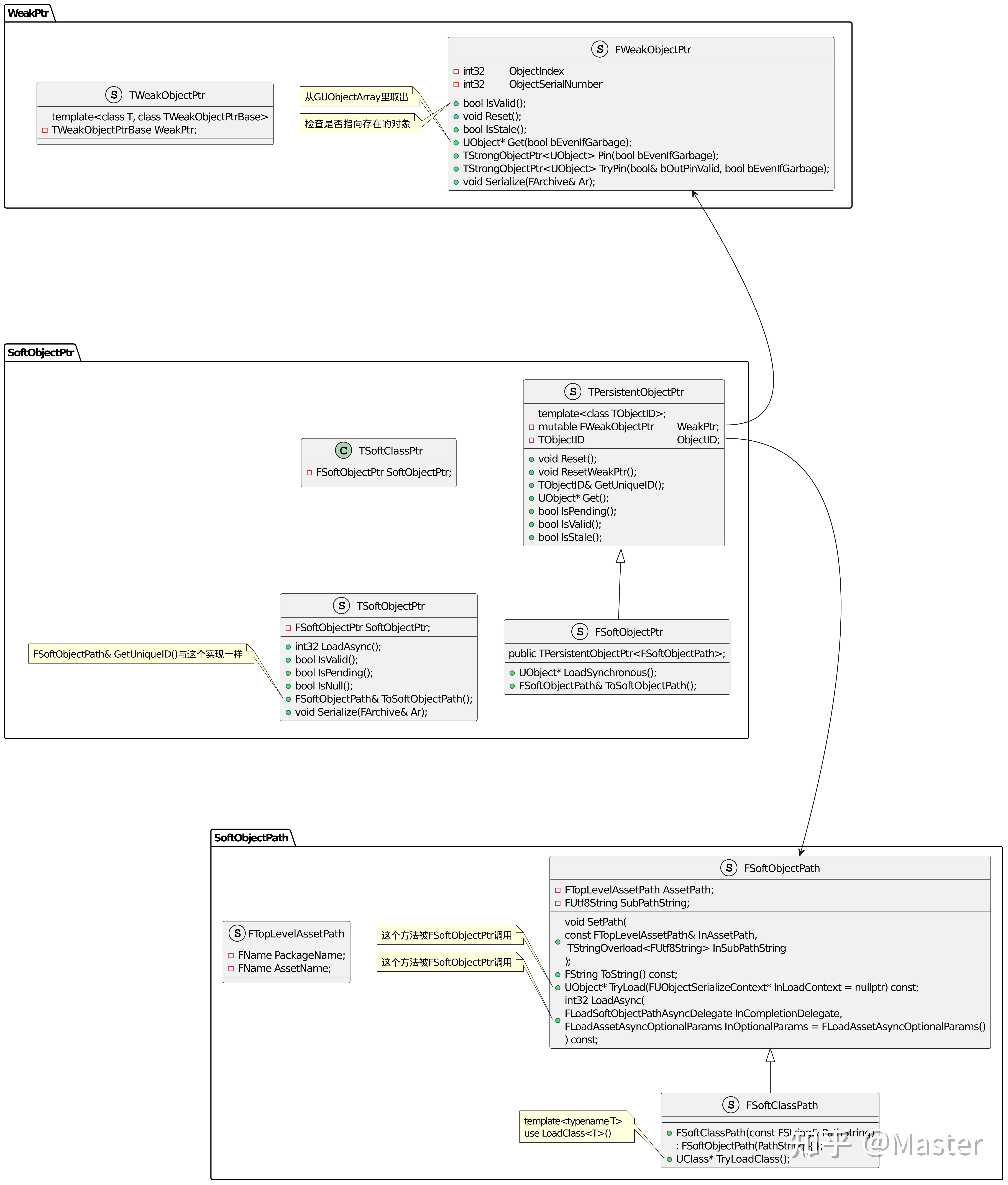 UE指针全收集！TSharedPtr|TObjectPtr|TWeakObjectPtr|TSoftObjectPtr - 知乎