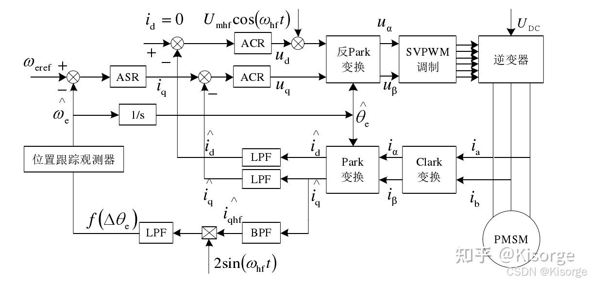 【电机仿真】HFI算法正弦波脉振高频电压信号注入观测器-PMSM无感FOC控制 - 知乎