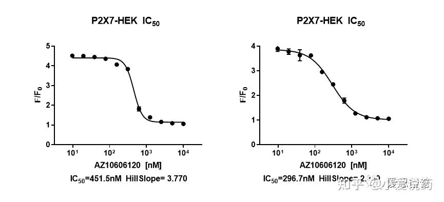 《电生理科学研究》—FLIPR平台高通量药物筛选：Calcium Assay for P2X7 - 知乎