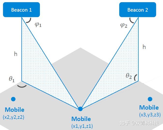 常见定位方法-基于角度（AoA、AoD） - 知乎