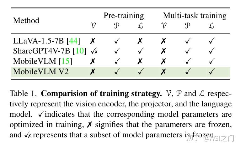 MobileVLM v2开源 | 比MoE-LLaVA更快、更强的多模态模型出现了，手机也能跑VLM了！ - 知乎